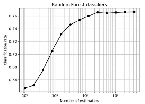 Tuning The Number Of Trees Estimators In The Random Forest Ensemble