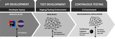 mastery of mocking is critical for testing modern api driven applications