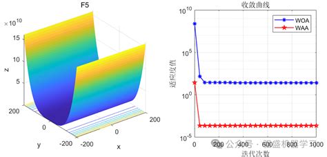 加权平均优化算法 waa 2024年12月sci一区新算法 公式原理详解与性能测评 matlab代码免费获取 csdn博客