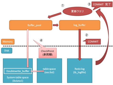 Innodb Redo Log Binary Logbinlog 와 Recovery 네이버 블로그