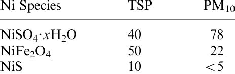 XANES Ni Speciation Results for Davie TSP and PM 10 , % of total Ni | Download Table