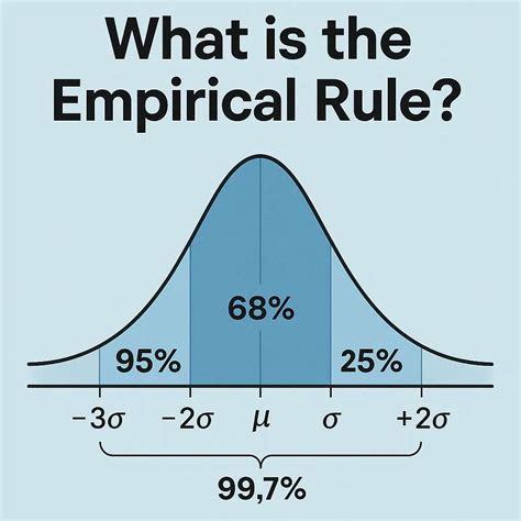 Empirical Rule Calculator Rule