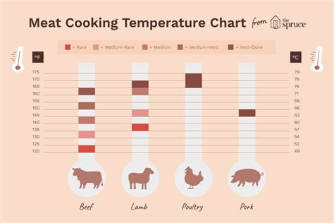 Cooking Temperature