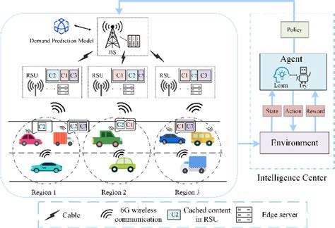 Figure 11 From Edge Computation Offloading With Content Caching In 6g