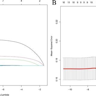 LASSO Regression Model Screening Risk Factors Variable Selection By The Download Scientific