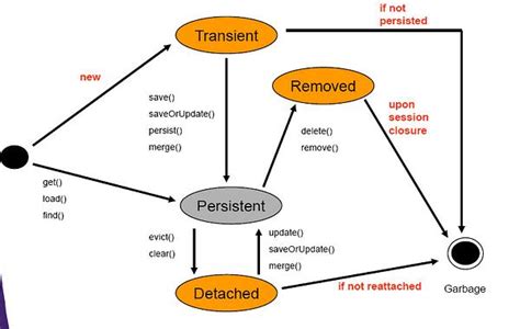Aditya Kale On Linkedin Listening And Intercepting Events Hibernate