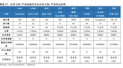 公司gpu产品性能与国内外通用计算gpu量产产品对比分析 2024年05月 行业研究数据 小牛行研