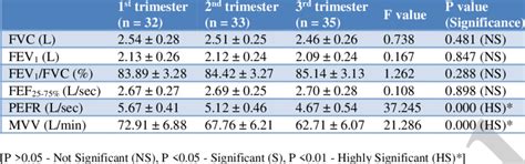 comparison of dynamic lung function parameters between three trimesters