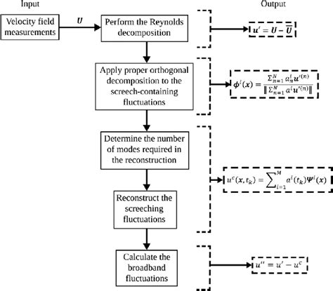Methodology For Reconstructing The Fluctuating Flow Variables