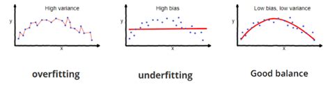3 Overfitting Vs Underfitting Download Scientific Diagram
