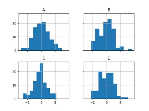 How To Add Title To Collection Of Pandas Histograms Stataiml