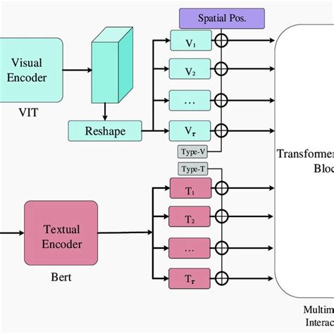 An Overview Of Our Proposed Visual Textual Baseline VT UHGR Download Scientific Diagram