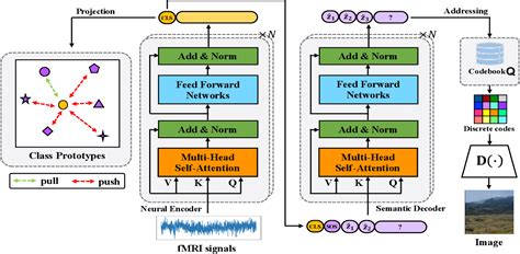 Semantic Neural Decoding Via Cross Modal Generation Paper And Code