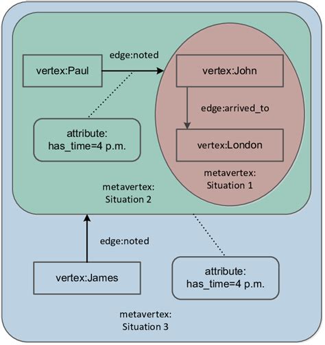Metagraph Representation Of Rdf Reification Download Scientific Diagram