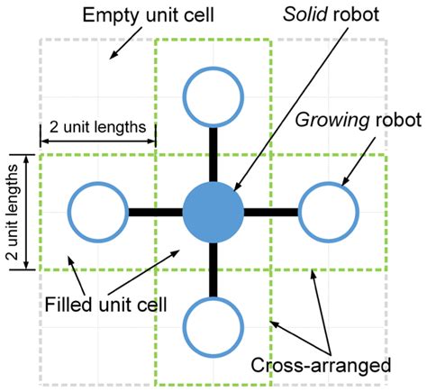Sensors Free Full Text Crystallization Inspired Design And Modeling Of Self Assembly Lattice