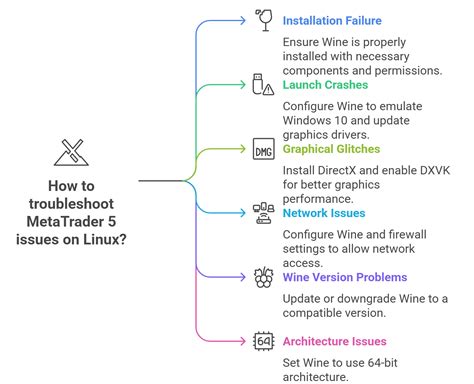 How To Properly Install Metatrader 5 On Linux In 2025