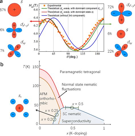 Upper Critical Fields And Phase Diagram A Angular Dependence Of The Download Scientific