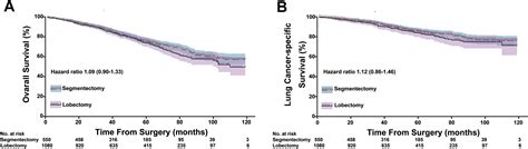 Comparison Of Segmentectomy And Lobectomy In Stage Ia Adenocarcinomas Journal Of Thoracic Oncology