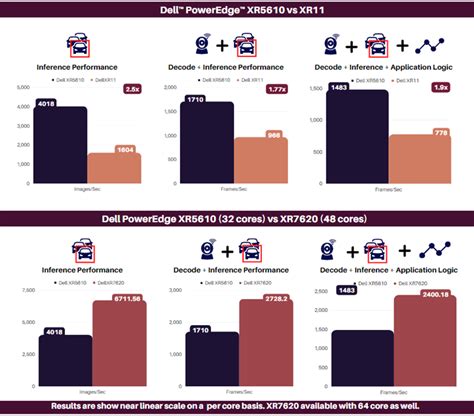 Dell Poweredge Xr4000 Multi Node Design Dell Technologies Info Hub