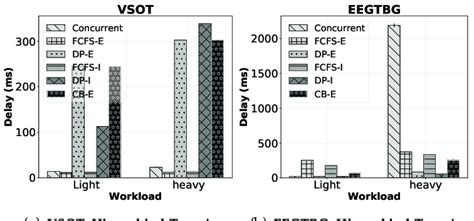 Application Loop Delays In Hierarchy A According To The Scheduling Download Scientific Diagram