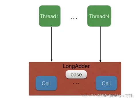 一文看懂longadder原理 csdn博客