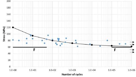 s n curve with indication of the experimental points corresponding