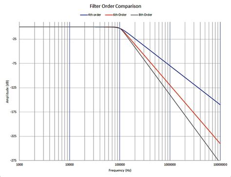 The Basics Of Anti Aliasing Low Pass Filters Digikey