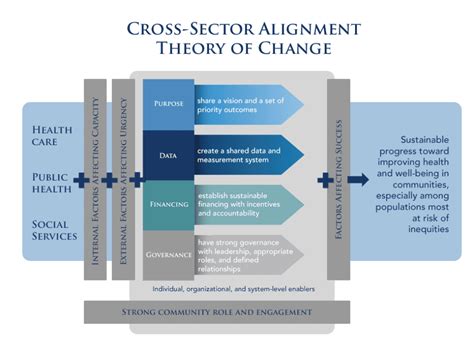 Developing The Framework For Aligning Sectors Georgia Health Policy Center