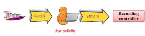 Controllers In Jmeter Loop Simple Transaction Module Random