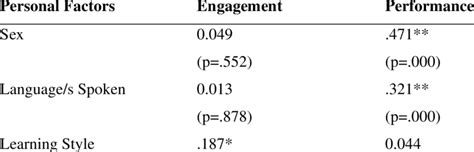 Coefficients Of Correlation Between The Students Personal Factors