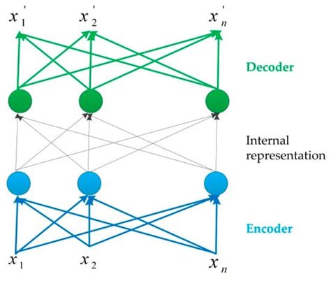 Deep Learning On Point Clouds And Its Application A Survey