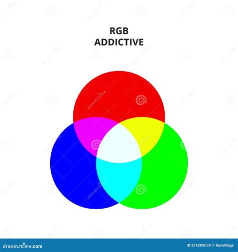 Additive Color Mixing Diagram Vector Illustration 324203030