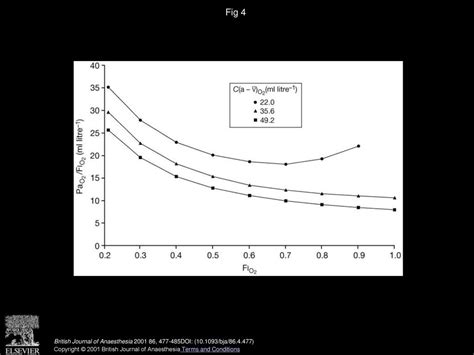 Effect Of Changes In Arterial Mixed Venous Oxygen Content Difference C A V O On Indices