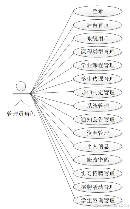Ssm大学生学业规划与职业发展平台的设计与实现 附源码72506高校学生职业规划指导平台的设计与实现 Csdn博客