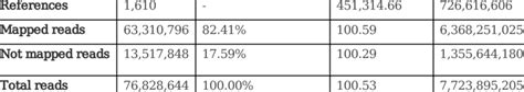 Summary Of Rna Seq Mapping Statistics Count Percentage Of Reads Average