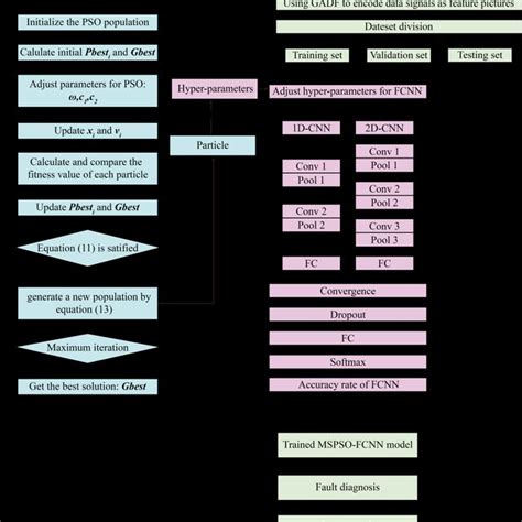 The Framework Of The Mspso Fcnn Fault Diagnosis Model Download