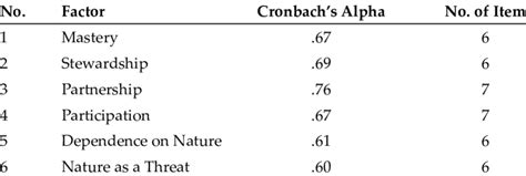 Reliability Test Of Each Factor Download Scientific Diagram