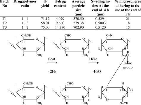 Effect Of Drug Polymer Ratio On Yield Drug Content Average