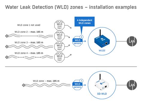 Water Leak Detection Wld System Hw