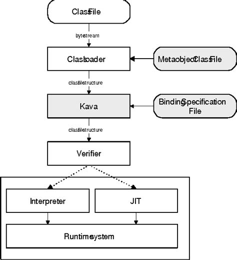 Figure 3 From Kava Using Byte Code Rewriting To Add Behavioural