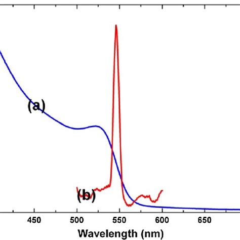 Values Of Nonlinear Absorption Coefficient And Nonlinear Refractive Download Scientific Diagram