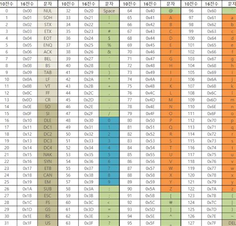 Ascii 아스키 코드표 한 눈에 확인하기 사진 저장 가능 나르키소스