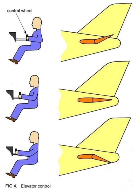 Elevators Basic Aeropeep