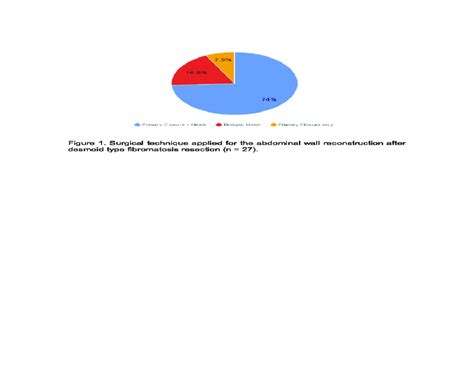 Abdominal Wall Closure Using Inlay Mesh Technique According To Download Scientific Diagram