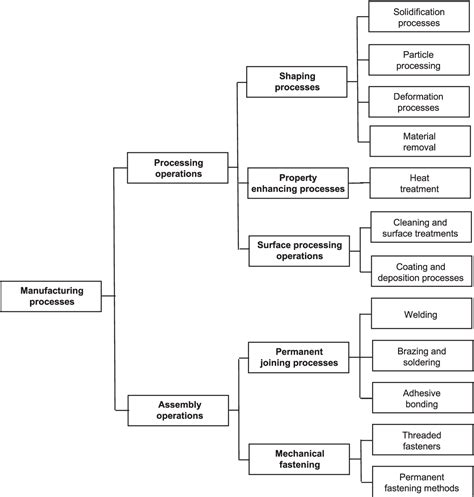 Figure 4 From A Process Classification Framework For Defining And Describing Digital Fabrication