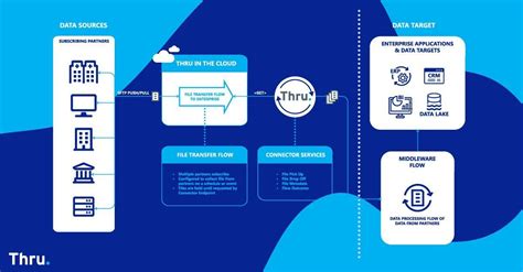 Thru On Linkedin Api Filetransfer Apiintegration