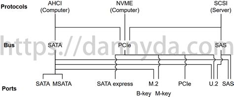 Relationship Among Ahci Nvme Scsi Sata Pcie Sas Msata Sataexpress M2 U2