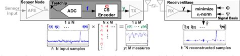 Figure 10 From Design And Analysis Of A Hardware Efficient Compressed Sensing Architecture For