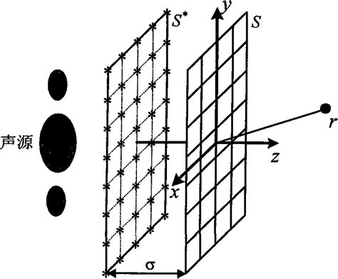 Method For Sound Field Separation By Double Plane Vibration Speed Measurement And Equivalent