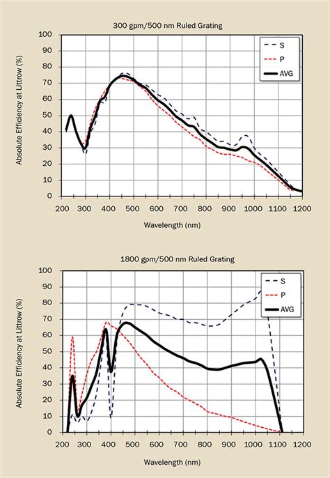 Diffraction Gratings Selection Guidelines Optics Photonics